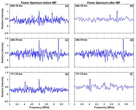 The Sections Of The Power Spectrum Before And After Using The Imf