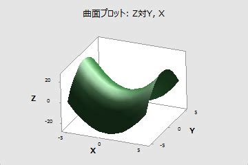 3D曲面プロットの概要 Minitab