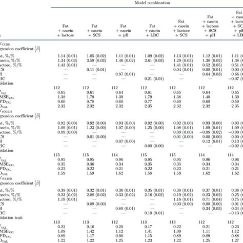 Descriptive Statistics Of Milk Composition And Cheese Yield Traits Of Download Scientific