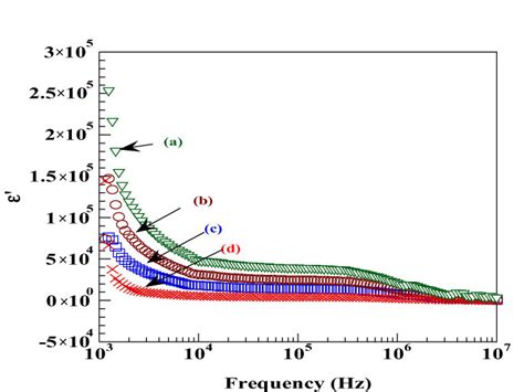 Variation Of ε′ Versus Frequency For A Pani5 Pvdf95 B Download Scientific Diagram