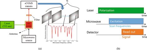 A A Flowchart Of The Odmr Based Magnetic Field Measurement Chen Et Al Download Scientific