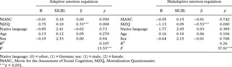 Regression Models To Predict Adaptive And Maladaptive Emotion Regulation Download Scientific