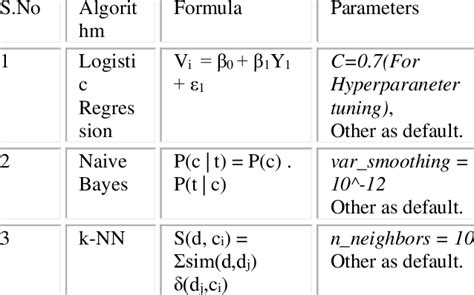 Hyper Parameter Tuned With Respect To Various Classification Algorithms