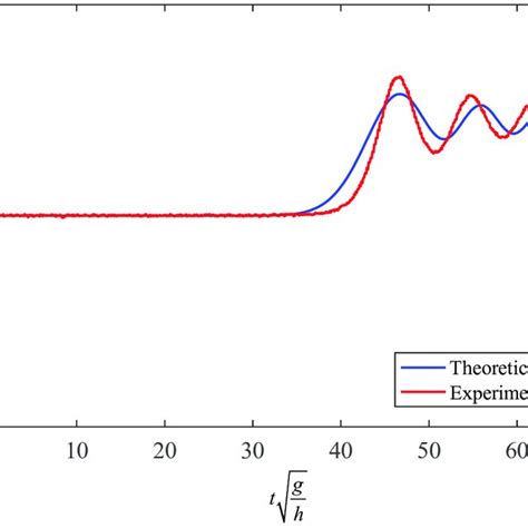 Comparison Of Surface Elevation At A Location 4 M In Front Of The Gate