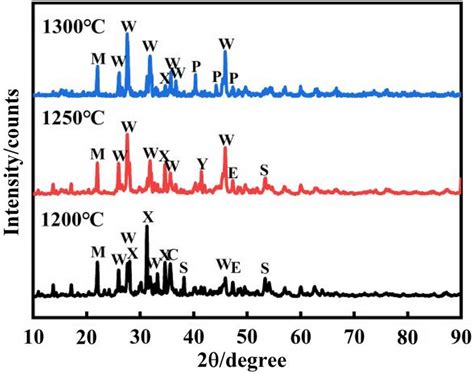 xrd patterns of the products at different temperatures c fe3o4