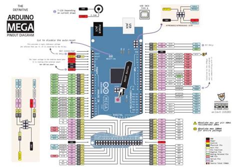 Arduino Mega 2560 Mini Pinout Guide