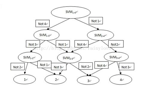 Svm的实现多分类的几种方法以及优缺点详解svm一对一和一对多优缺点 Csdn博客