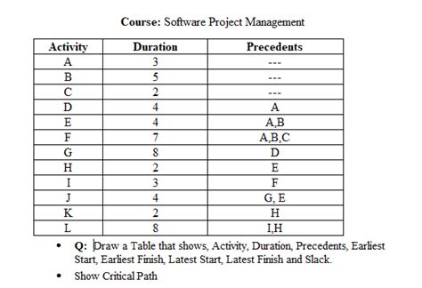 Solved Course Software Project Management Activity Duration
