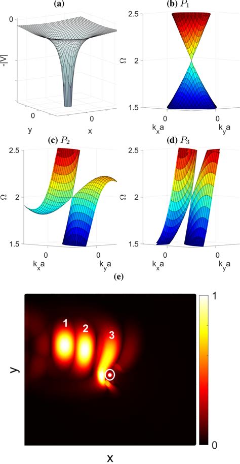 Synthetic Curved Spacetime Validation In Momentum And Real Space A