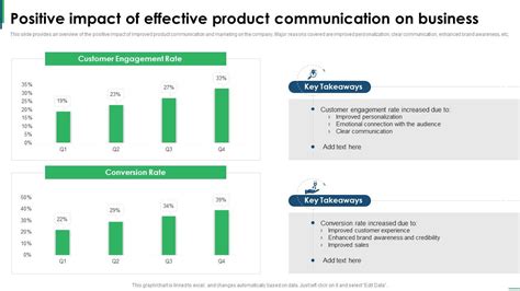 Guide To Creating Global Positive Impact Of Effective Product Communication Strategy Ss Ppt