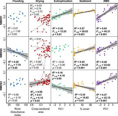 Integrative Analysis Of Stressor Gradients Reveals Multiple Discrete