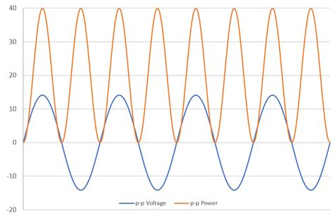 Understanding Amplifier Power Geoff The Grey Geek