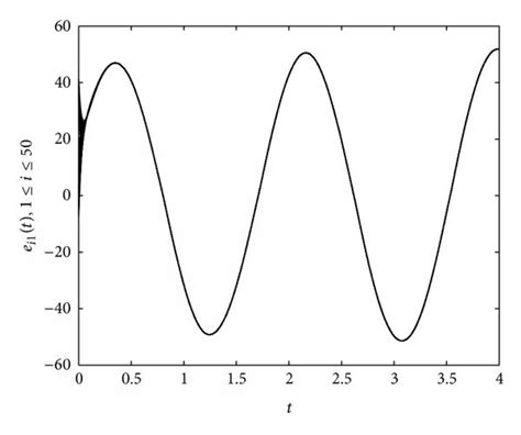 Synchronization Errors Ei1 1≤i≤50 With No Control Input Download