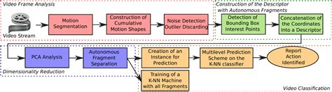 Figure From Human Action Identification In Videos Using Descriptor With Autonomous Fragments