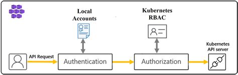 Azure Kubernetes Service — Aks Authentication And Authorization Between Azure Rbac And K8s Rbac