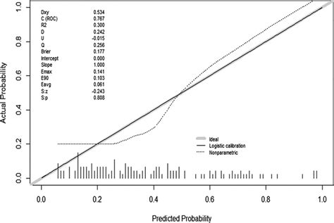 Calibration Curve Of The Predictive Model Showing The Degree Of Download Scientific Diagram