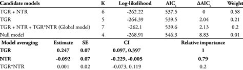 Candidate Generalized Linear Mixed Models With Factors Influencing The Download Scientific