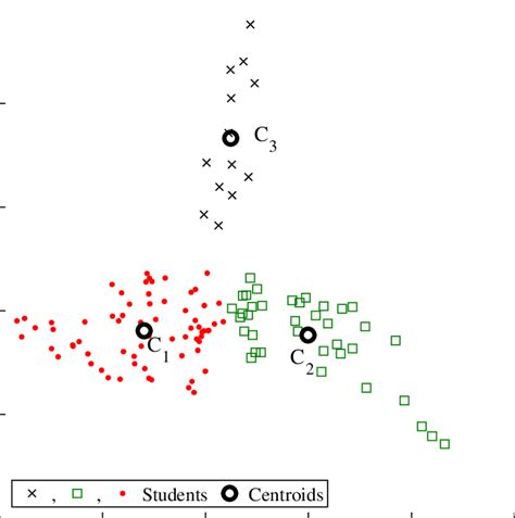 K Means Graph Of The 3 Cluster Partition Of Our Data Each Point In Download Scientific Diagram