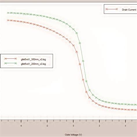 Pdf Modeling And Simulation Of Graphene Field Effect Transistor Gfet