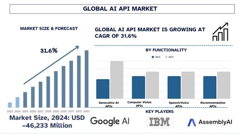 Ai Api Market Size Growth Report 2033