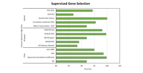 Performance Analysis Of Supervised Gene Selection Models Part A