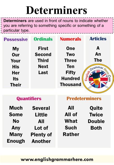 Examples Of Determiners And Use In A Sentence English Grammar Here English Grammar English