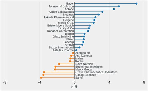 Diverging Lollipop Chart — Diverginglollipopchart • Ggcharts