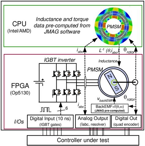 Real Time Simulation Of Fea Based Pmsm Drive On An Fpga Download Scientific Diagram