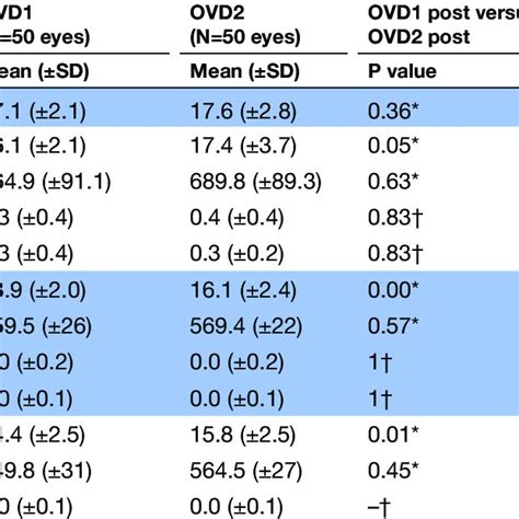 Duovisc Viscoelastic System Consists Of Viscoat And Provisc Ophthalmic Download Scientific
