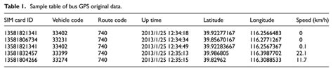 Sample Table Of Bus Gps Original Data Download Scientific Diagram
