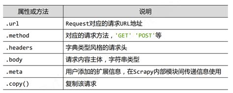 Scrapy爬虫基本使用与股票数据scrapy爬虫scrapy爬虫 上证e互动 Csdn博客