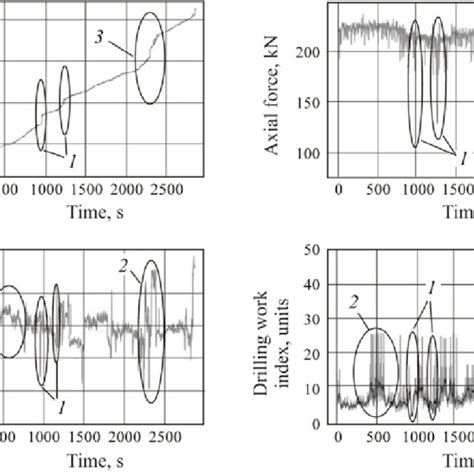 Time History Of Drilling Penetration Rate Download Scientific Diagram