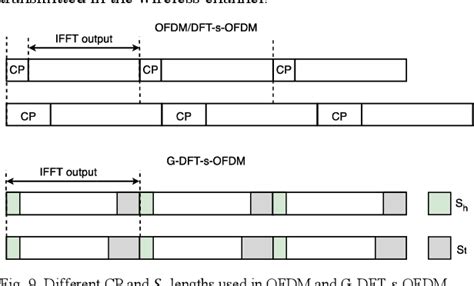 Figure 10 From A Review On The 5g Enhanced Ofdm Modulation Technique Semantic Scholar
