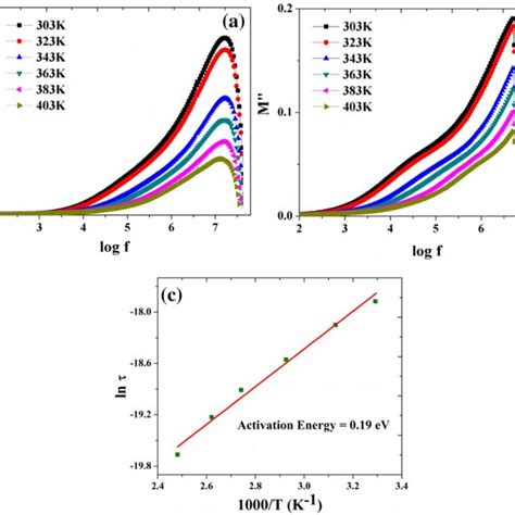 Frequency Dependent A Real B Imaginary Part Of Dielectric Modulus And