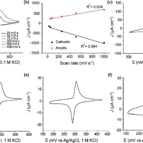 Cyclic Voltammetry A Cyclic Voltammetry At Different Scan Rates For Download Scientific