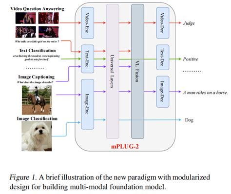 论文笔记 Mplug 2：a Modularized Multi Modal Foundation Model Across Text Image And Video Kaminos Blog