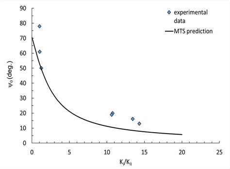 Crack Initiation Angles For Pure Resin Download Scientific Diagram
