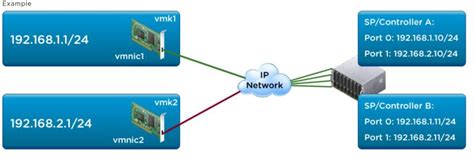 Seif Hassan Pmp® Itil® Vcp On Linkedin Considerations For Using Software Iscsi Port Binding In
