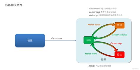 Docker简介和原理docker Desktop 原理 Csdn博客 Docker简介和原理docker Desktop 原理 Csdn博客