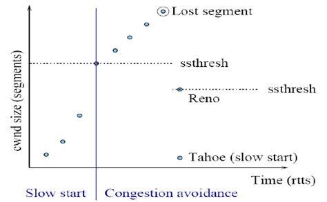 Tcp Behavior Slow Start And Congestion Avoidance Phase Download Scientific Diagram