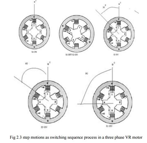 Single Stack Variable Reluctance Stepper Motor Construction And