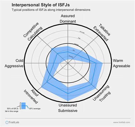 Isfj Personality Traits Relationships Career Matches