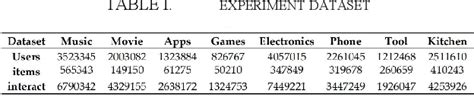 Table I From Sequence Recommendation Algorithm Based On Cross Domain