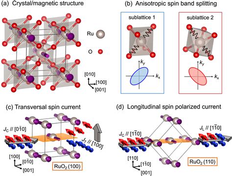 A Crystal And Magnetic Structure Of The Rutile Ruo 2 Gray And Red Download Scientific