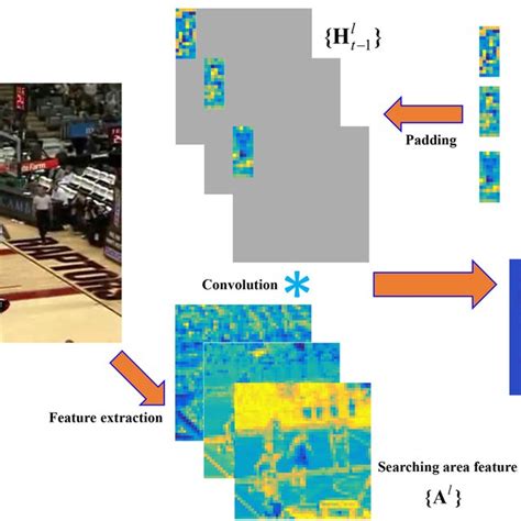 Detection Process The Classifier Used For Detecting Is Reshaped