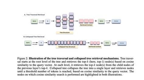 Stanford Researchers Introduce Raptor A Novel Tree Based Retrieval