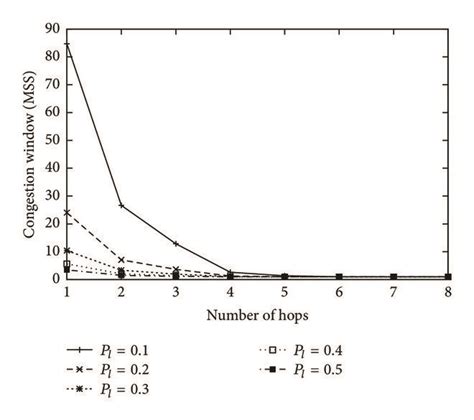 tcp congestion window size for various numbers of hops download
