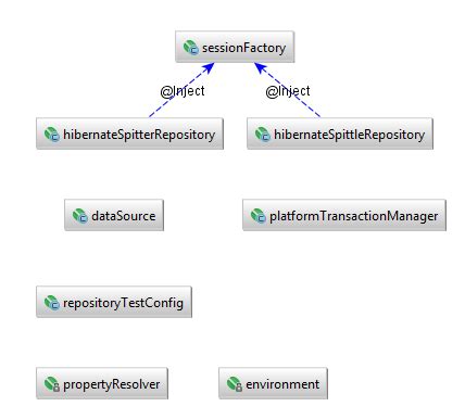 How Much Functionality Is There In The Spring Diagram For Java Config