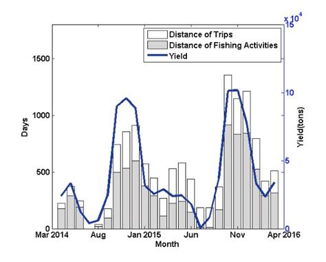 Duration Values And The Relative Yield Download Scientific Diagram