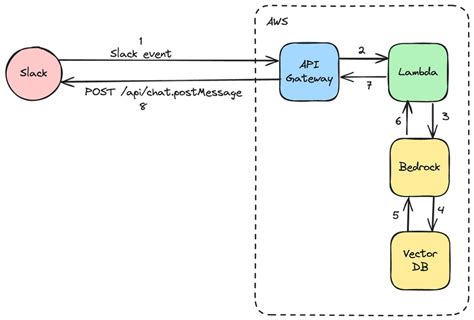 Donald Lutz On Linkedin Building An Llm Powered Slackbot
